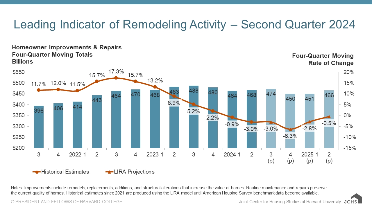 Remodeling spending to trend upwards through 2025 | Woodworking Network