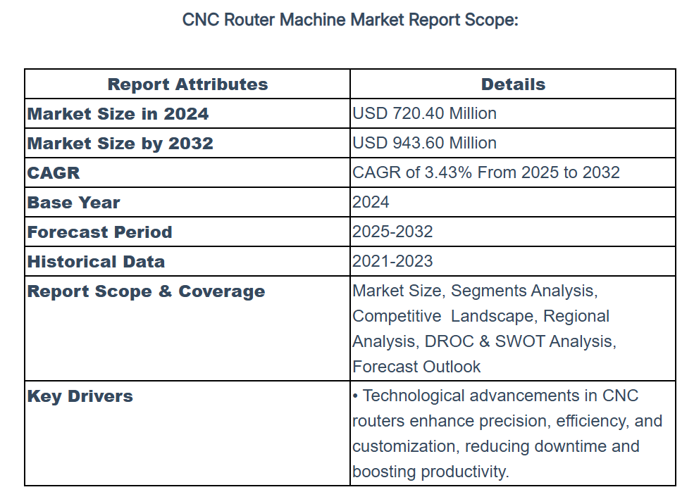 CNC router market to reach $943.60 million by 2032 | Woodworking Network