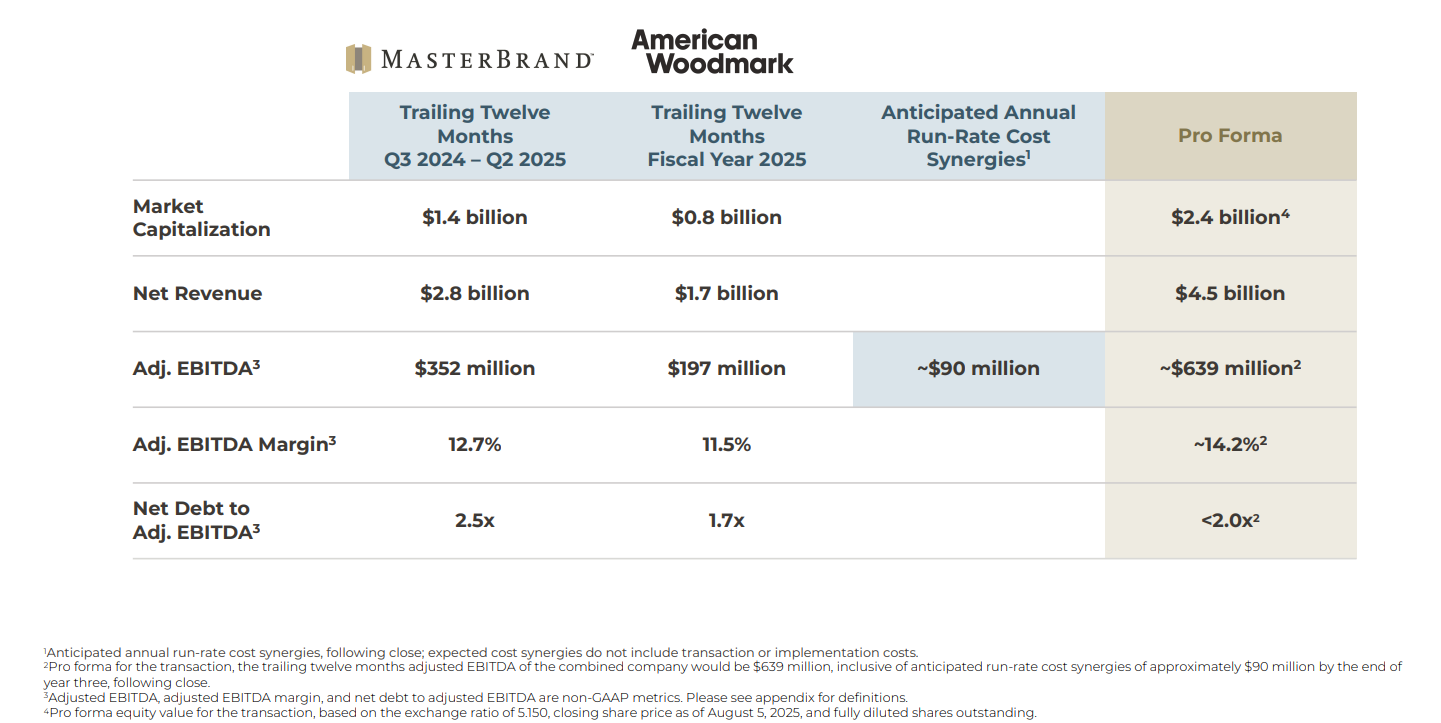 MasterBrand and American Woodmark to merge in $3.6B all-stock merger ...