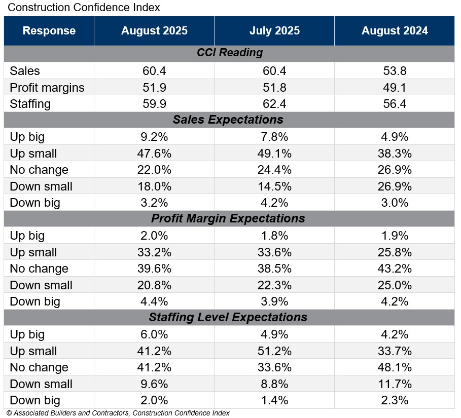 National construction association's backlog indicator falls, confidence stable | Woodworking Network