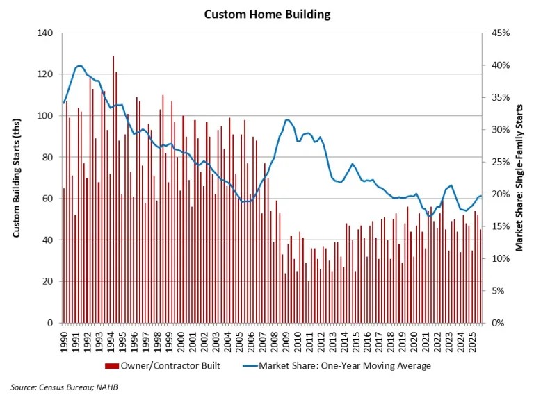 U.S. custom home building increased in 2025, reports home building ...