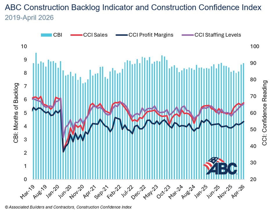 Construction backlog and confidence rise in April, backed by data ...