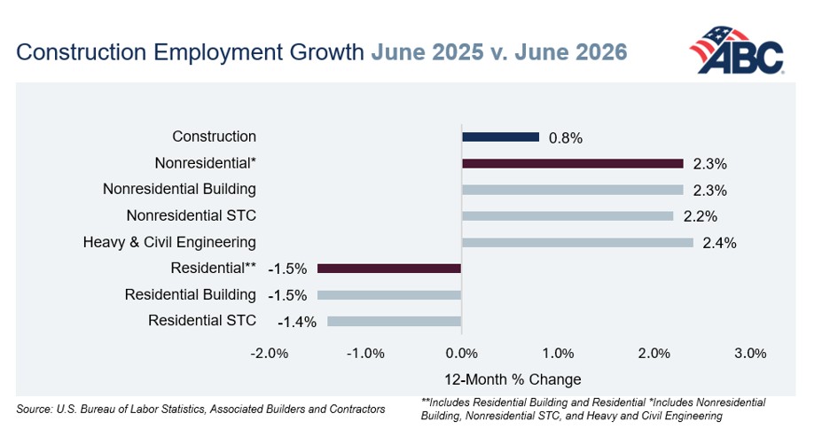 Nonresidential construction retains hiring momentum in June, reports ...
